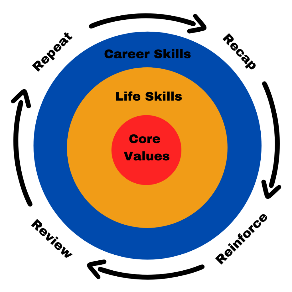 21st Century Life Skills Courses: Skygems Academy
