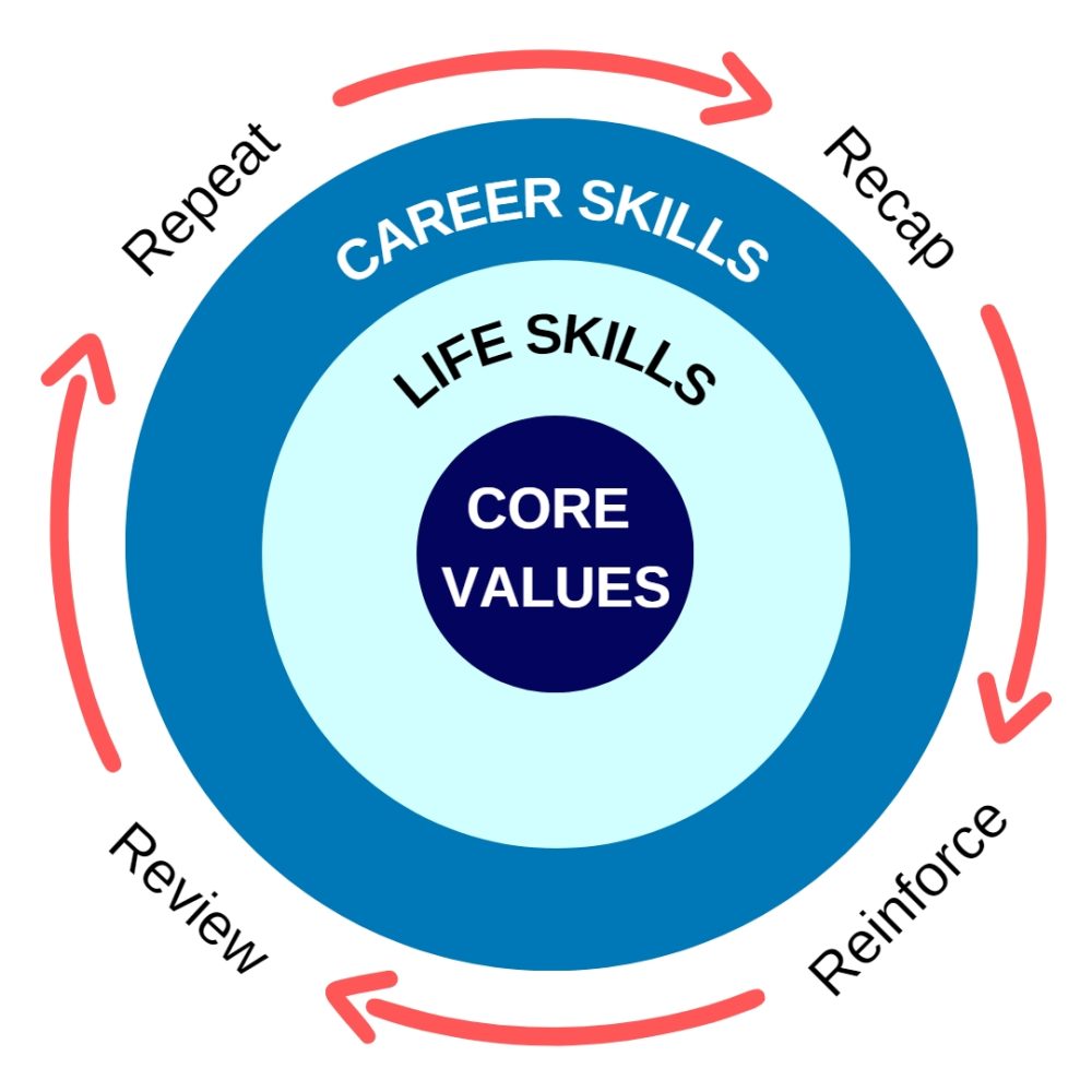 21st Century Life Skills Courses: Skygems Academy