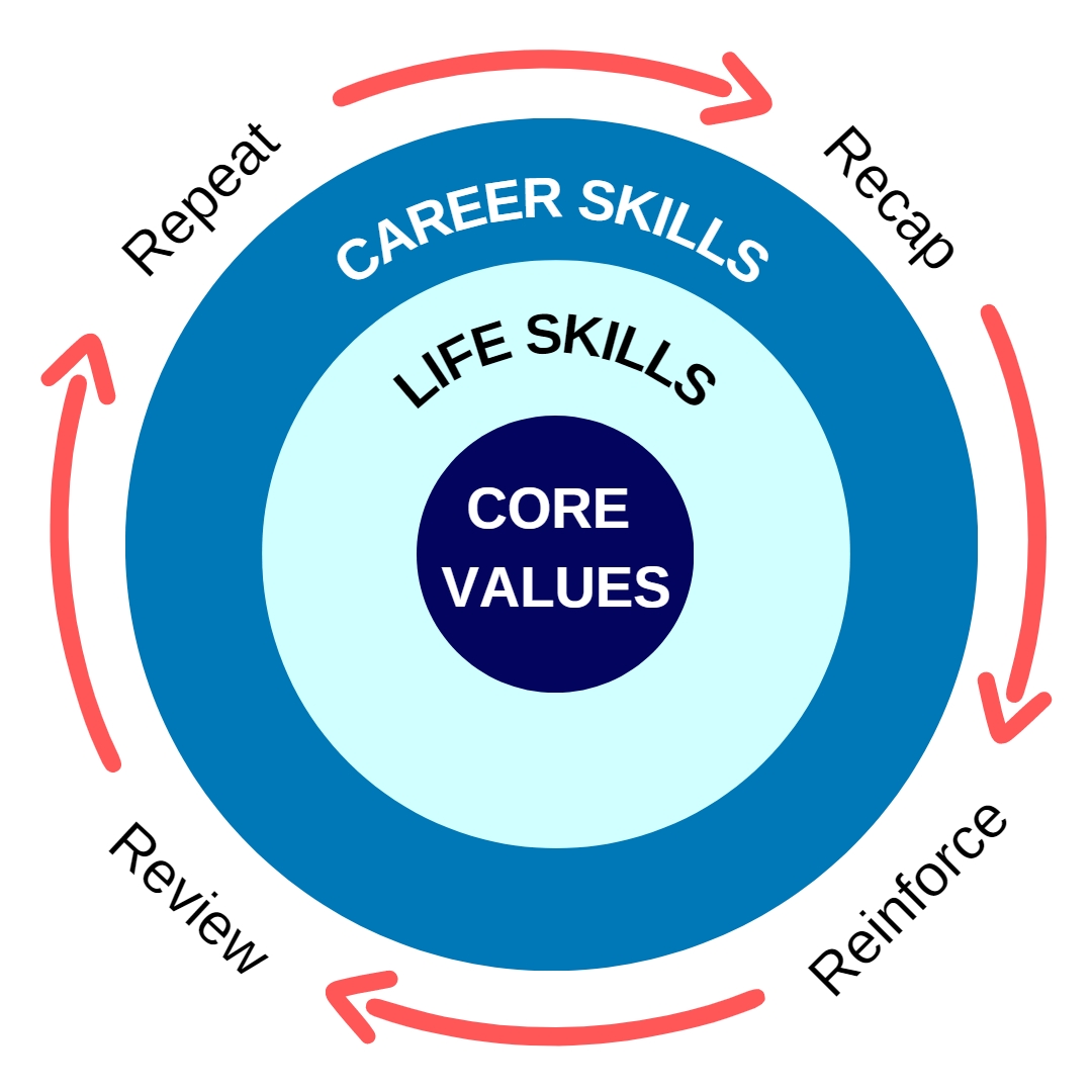 21st Century Life Skills Courses: Skygems Academy